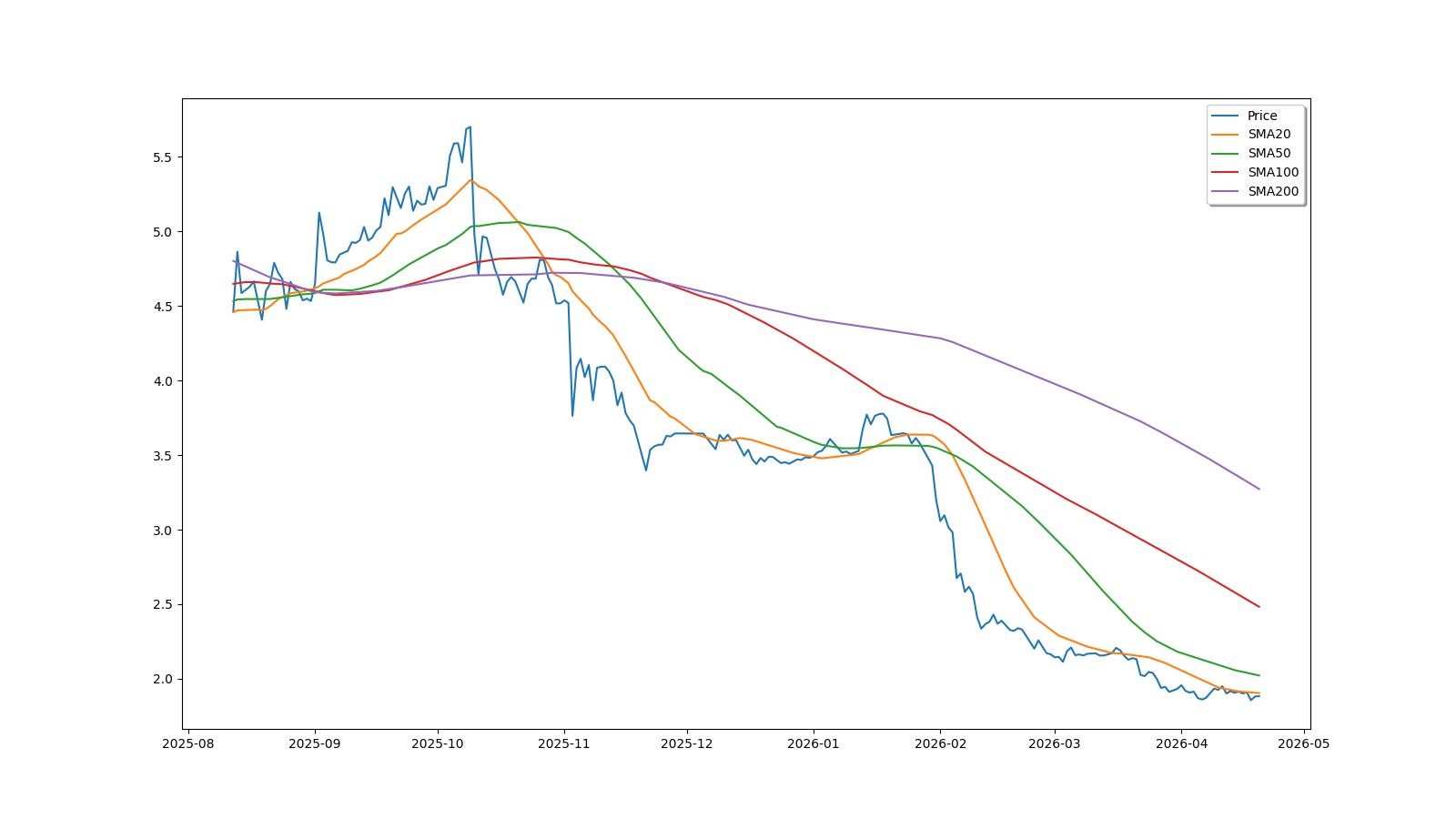 Bitget Token Simple Moving Averages