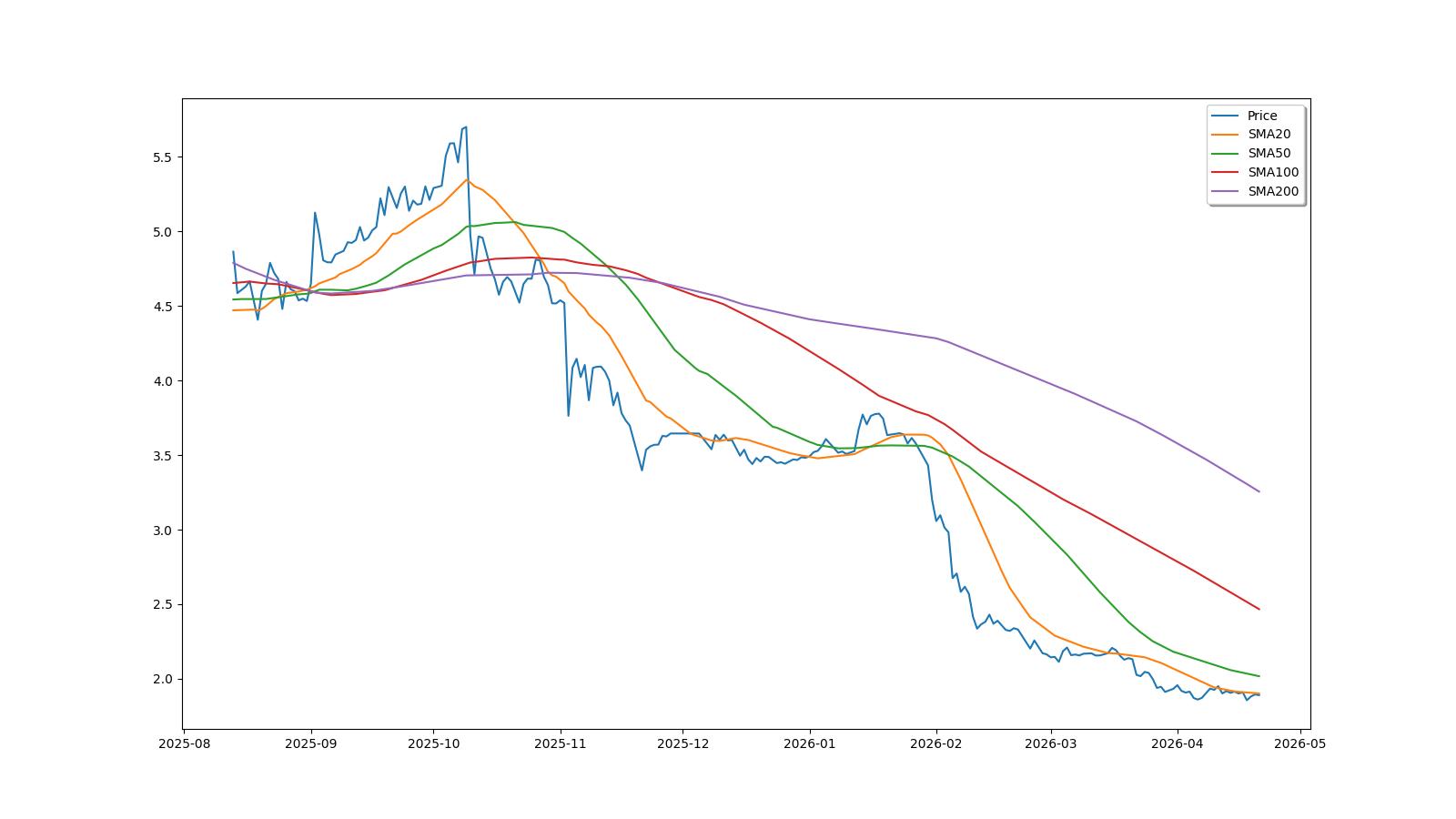 Bitget Token Simple Moving Averages