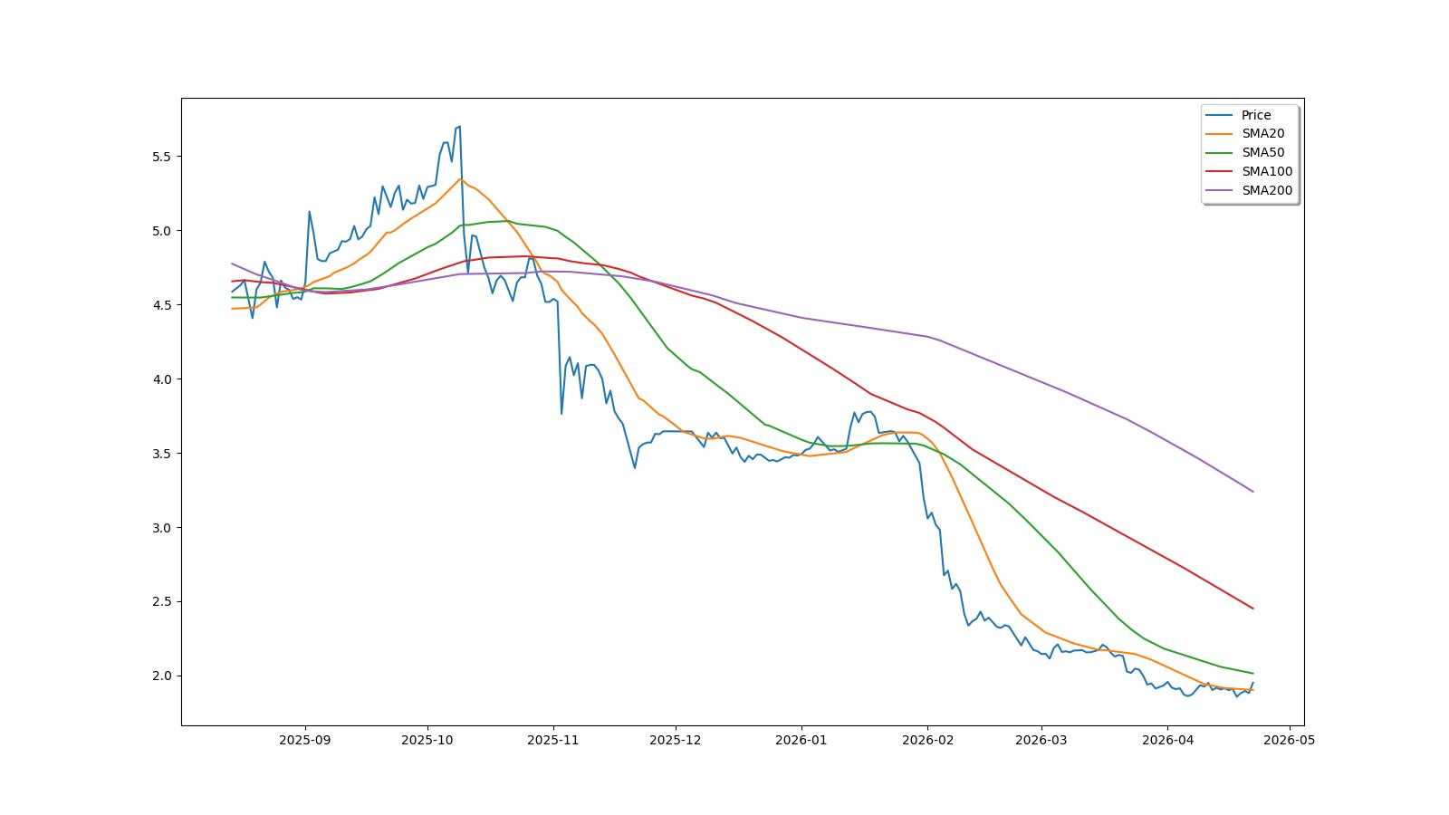 Bitget Token Simple Moving Averages