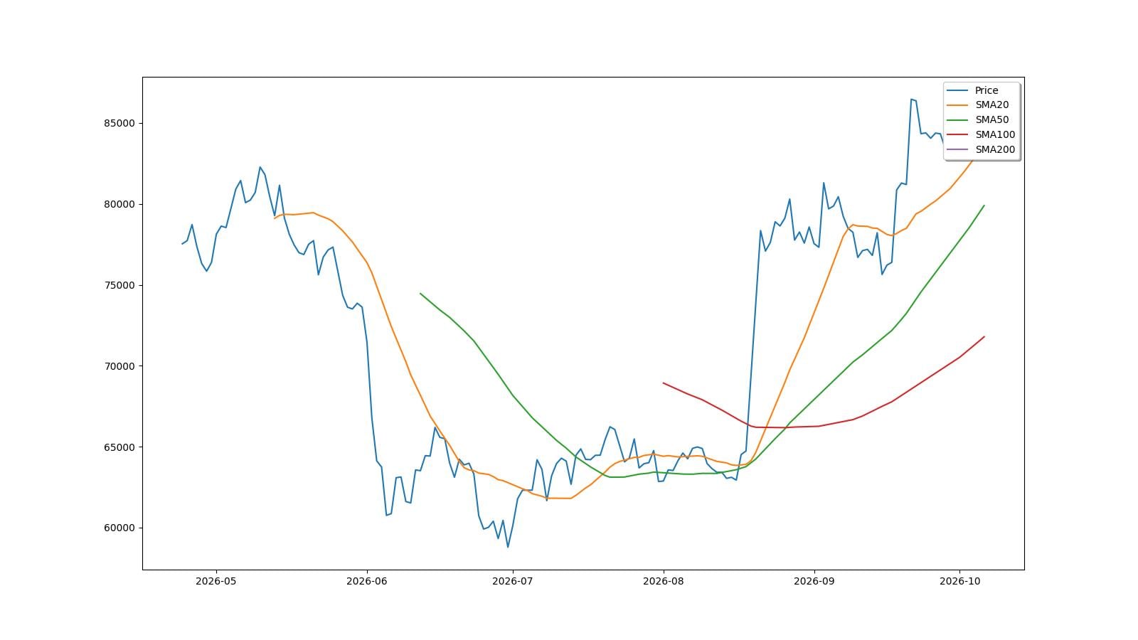 Bitget Wrapped BTC Simple Moving Averages
