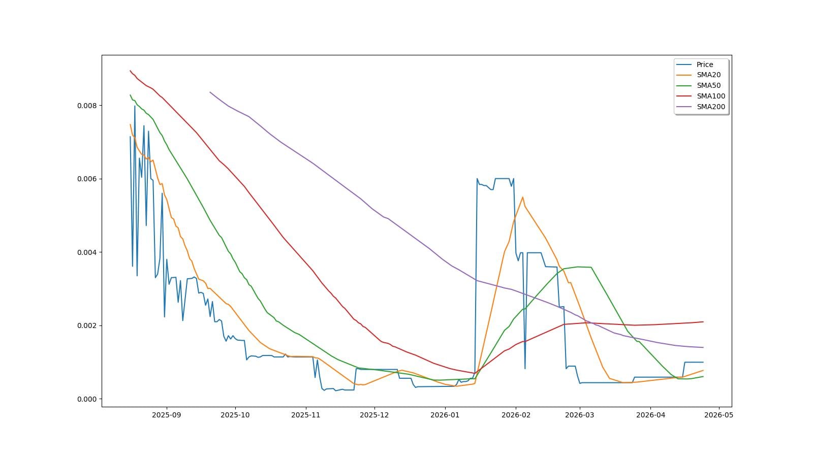 Bitgrit Simple Moving Averages