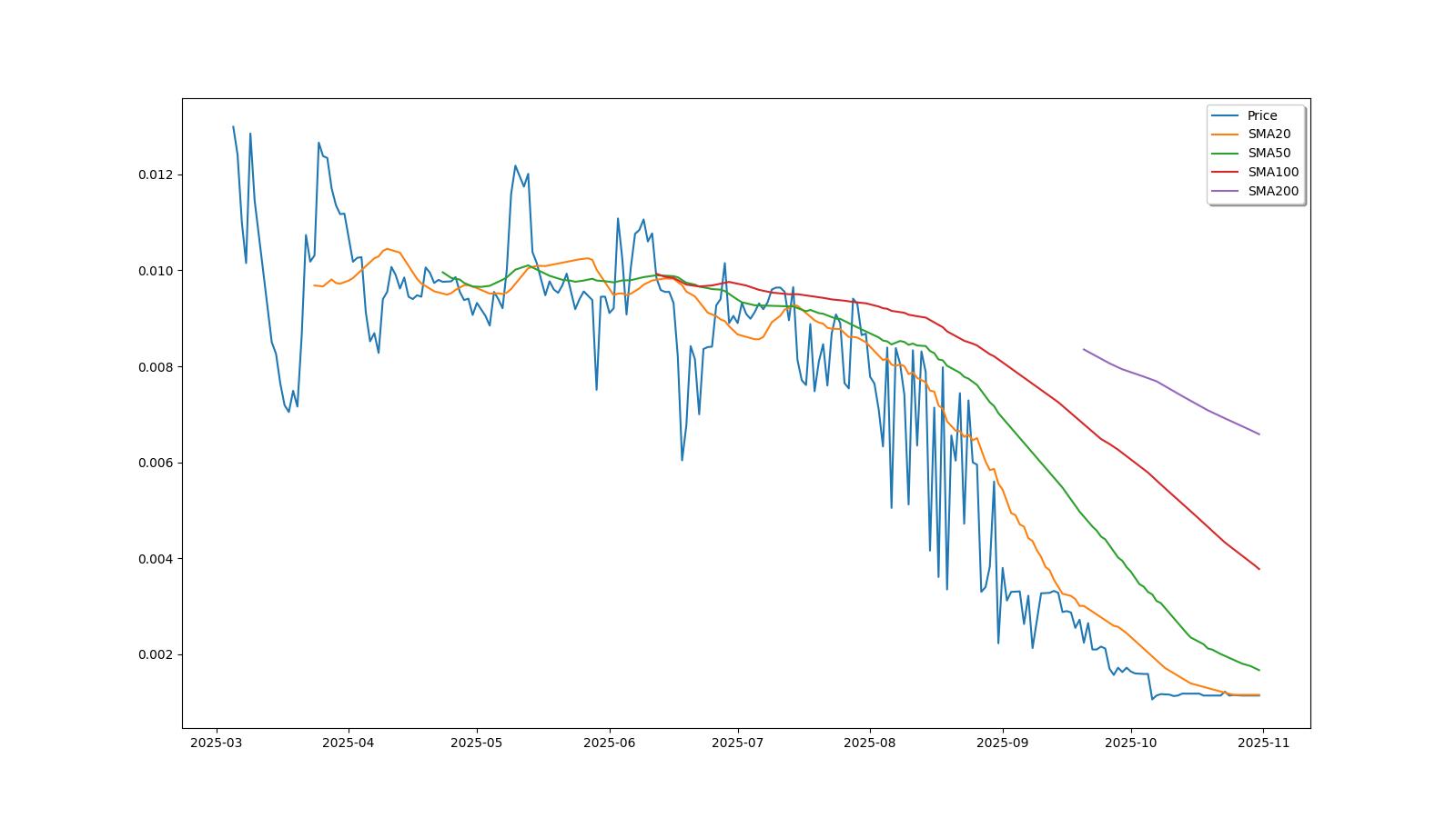 Bitgrit Simple Moving Averages