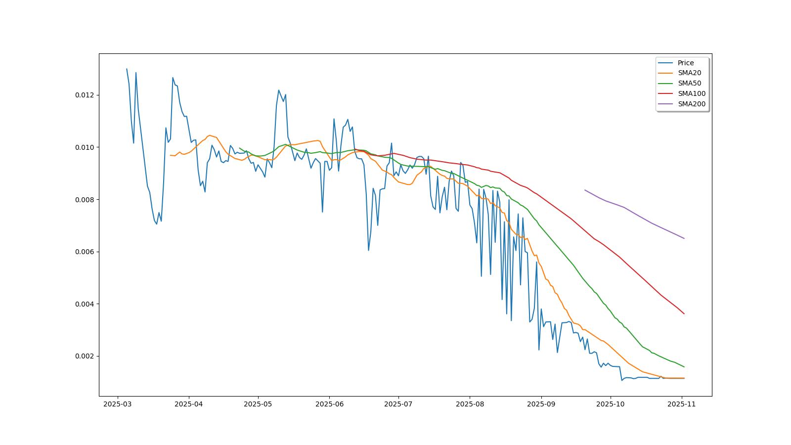 Bitgrit Simple Moving Averages