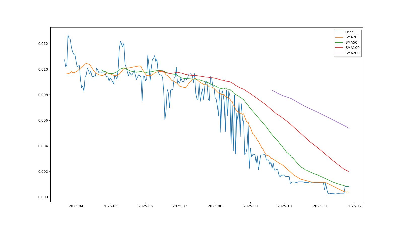 Bitgrit Simple Moving Averages