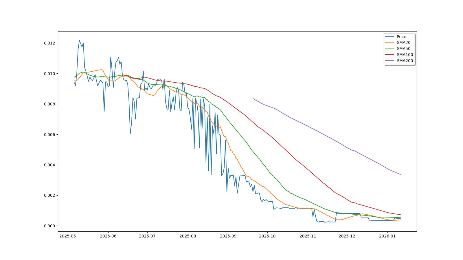 Bitgrit Simple Moving Averages