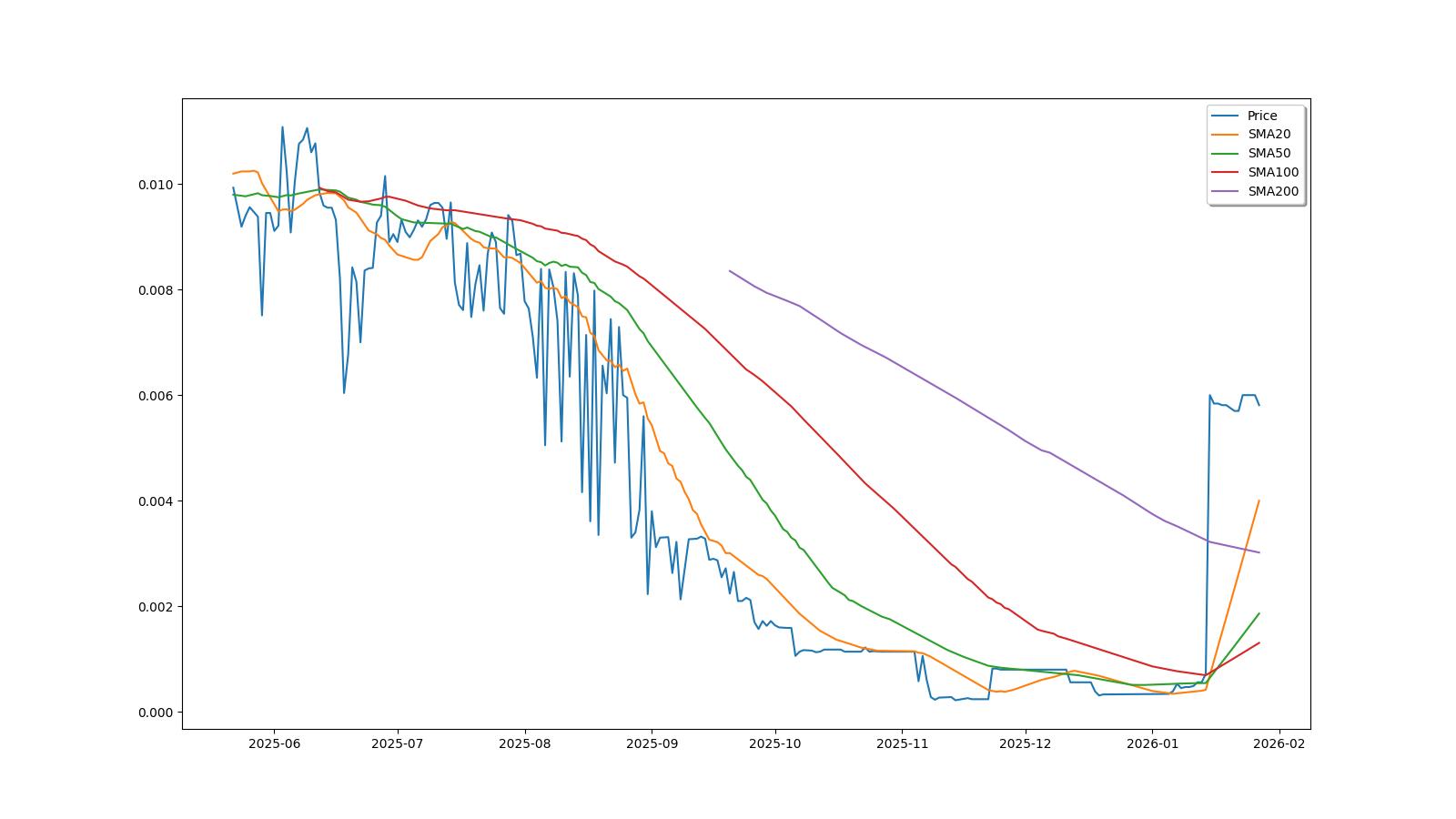 Bitgrit Simple Moving Averages