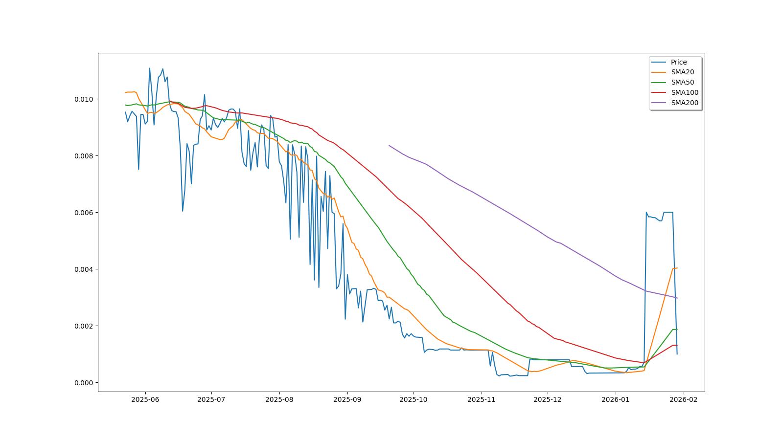 Bitgrit Simple Moving Averages