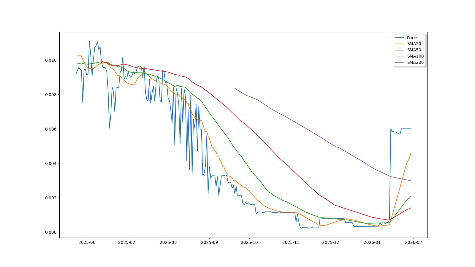 Bitgrit Simple Moving Averages