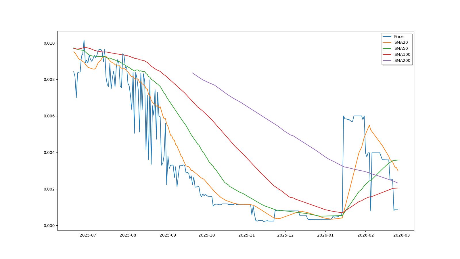 Bitgrit Simple Moving Averages