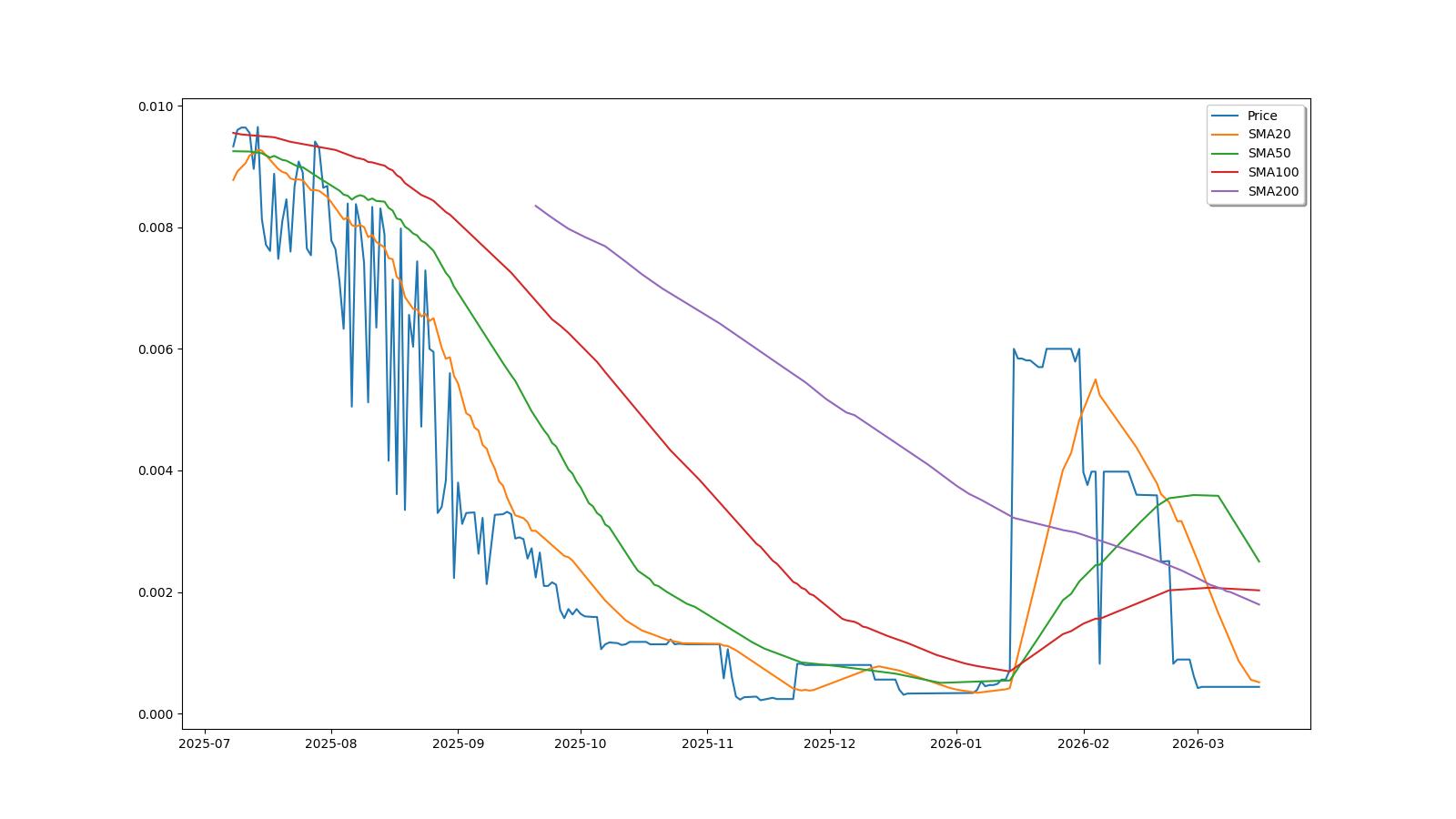 Bitgrit Simple Moving Averages
