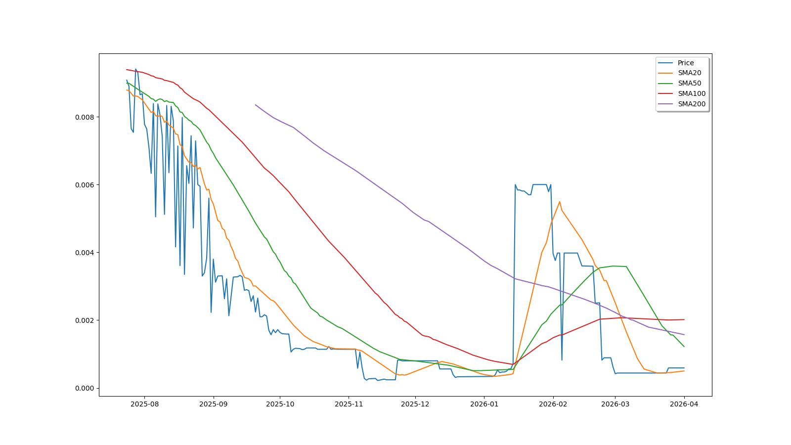 Bitgrit Simple Moving Averages