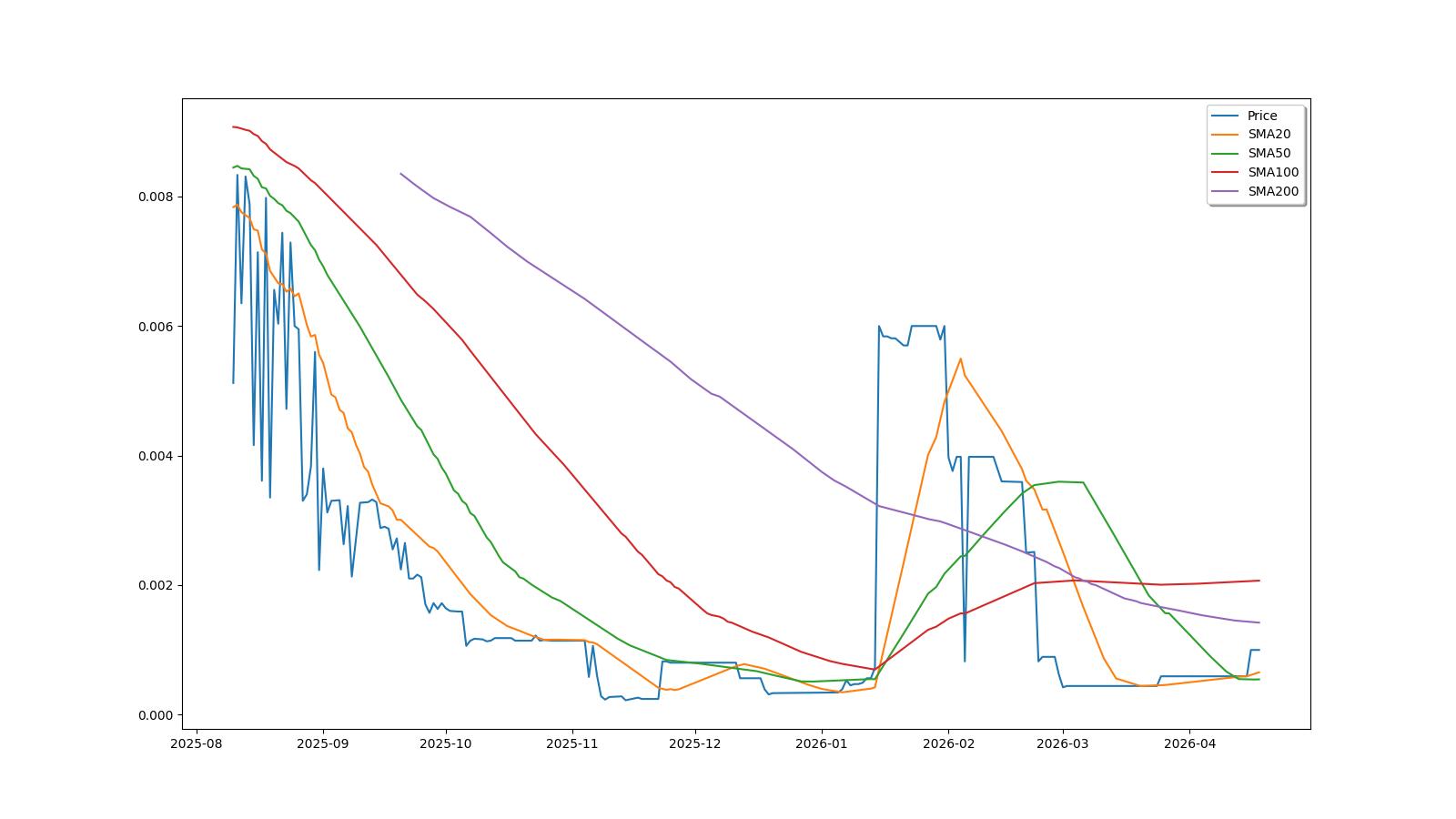 Bitgrit Simple Moving Averages