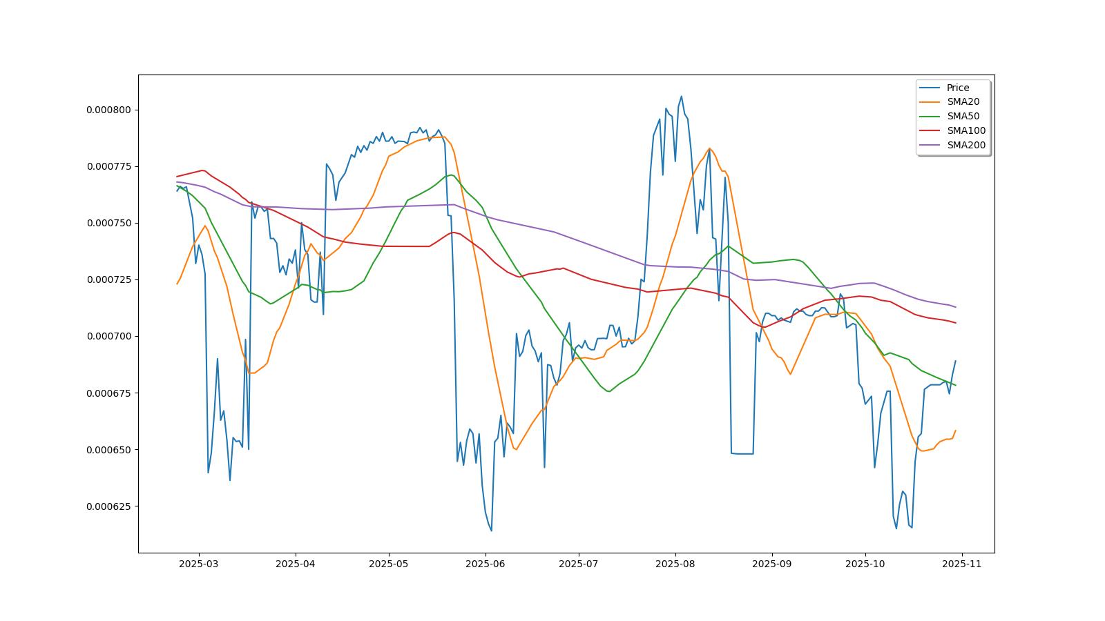 BitKan Simple Moving Averages