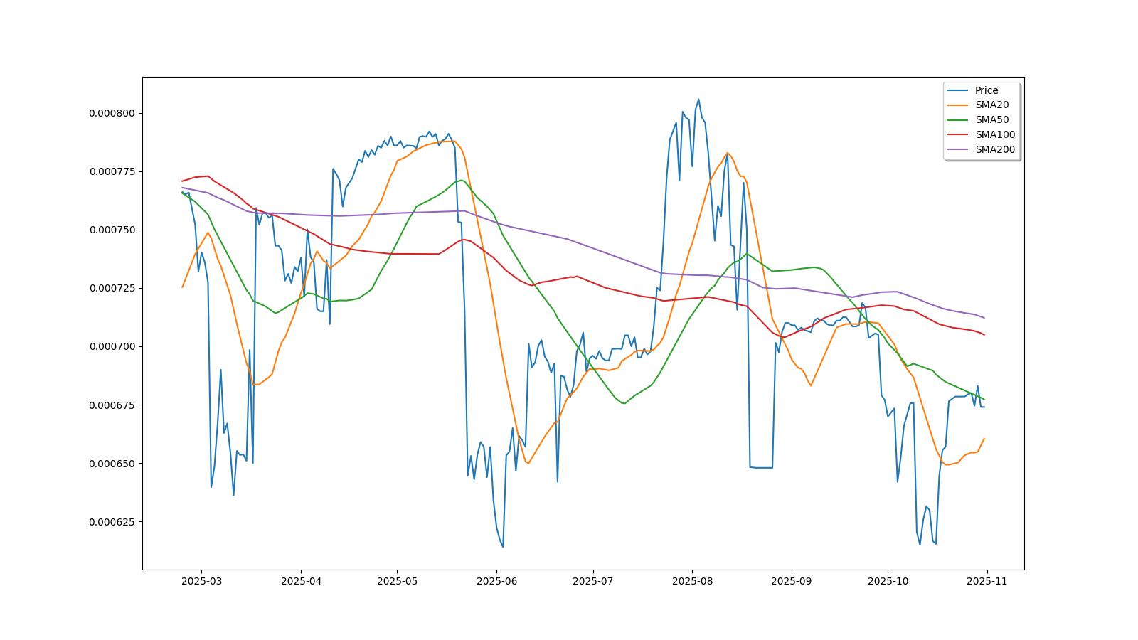 BitKan Simple Moving Averages