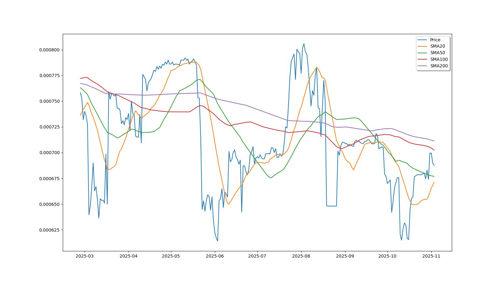 BitKan Simple Moving Averages