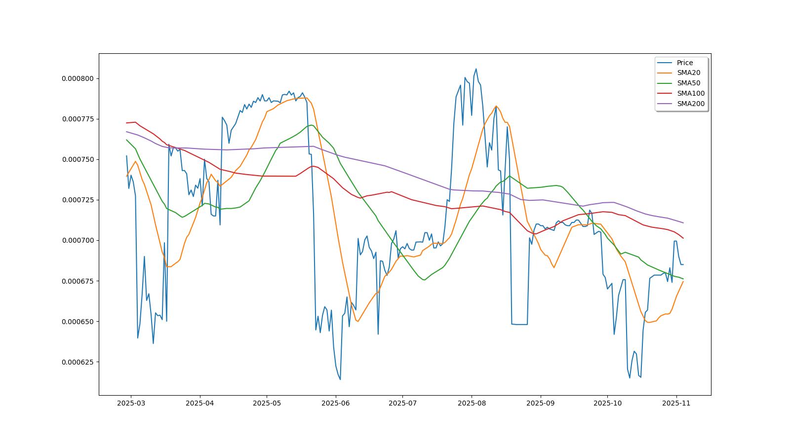 BitKan Simple Moving Averages