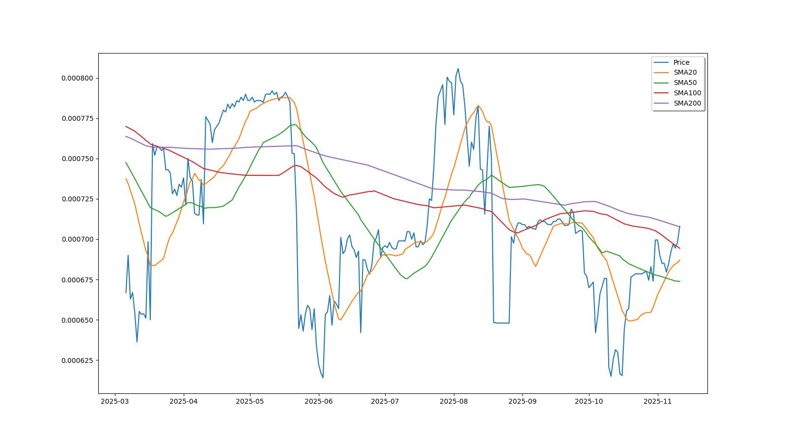BitKan Simple Moving Averages