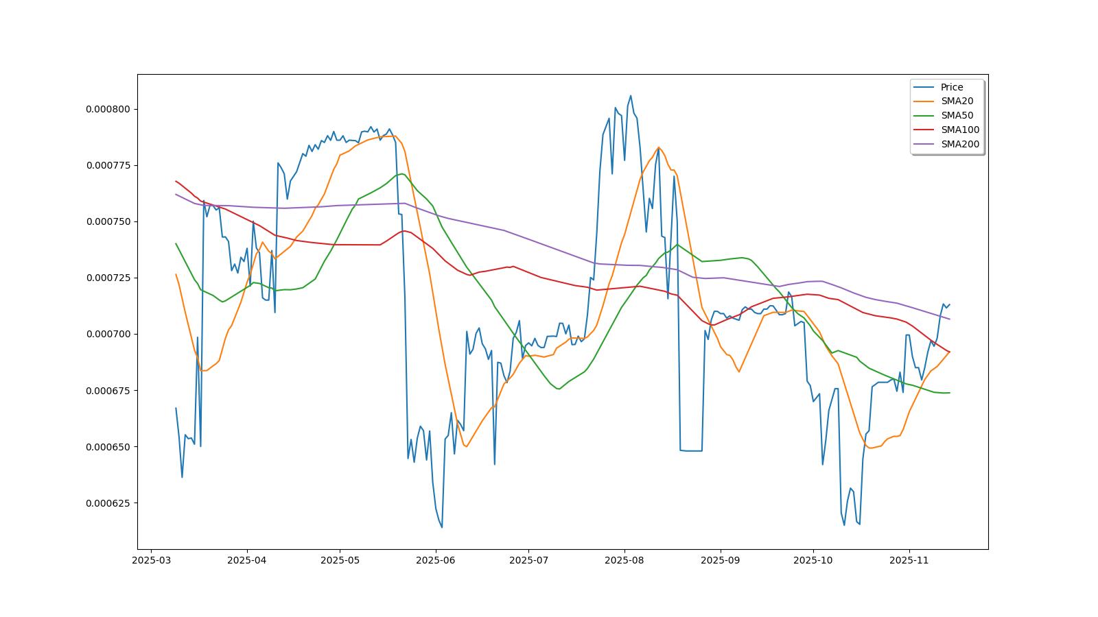 BitKan Simple Moving Averages