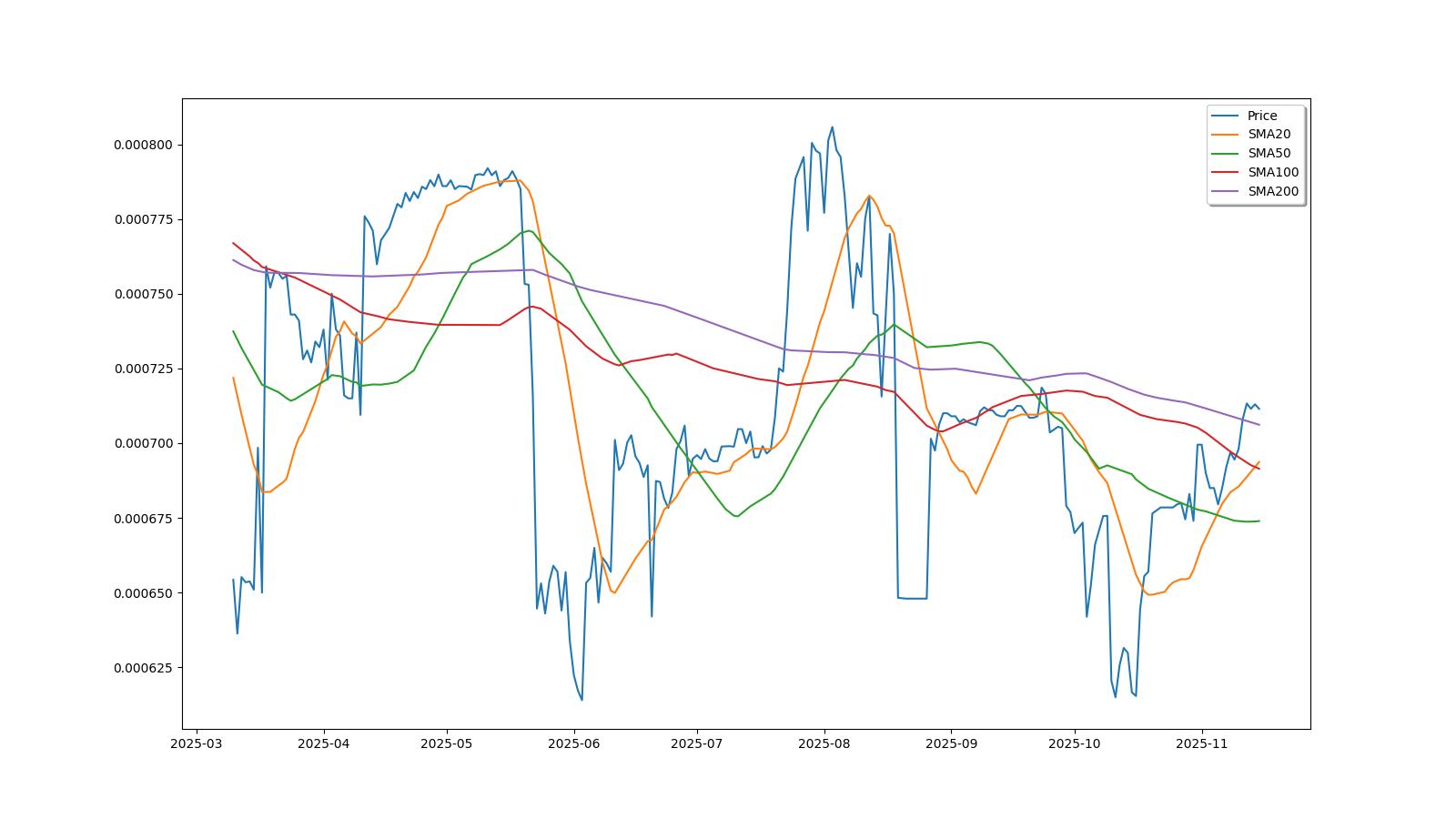 BitKan Simple Moving Averages