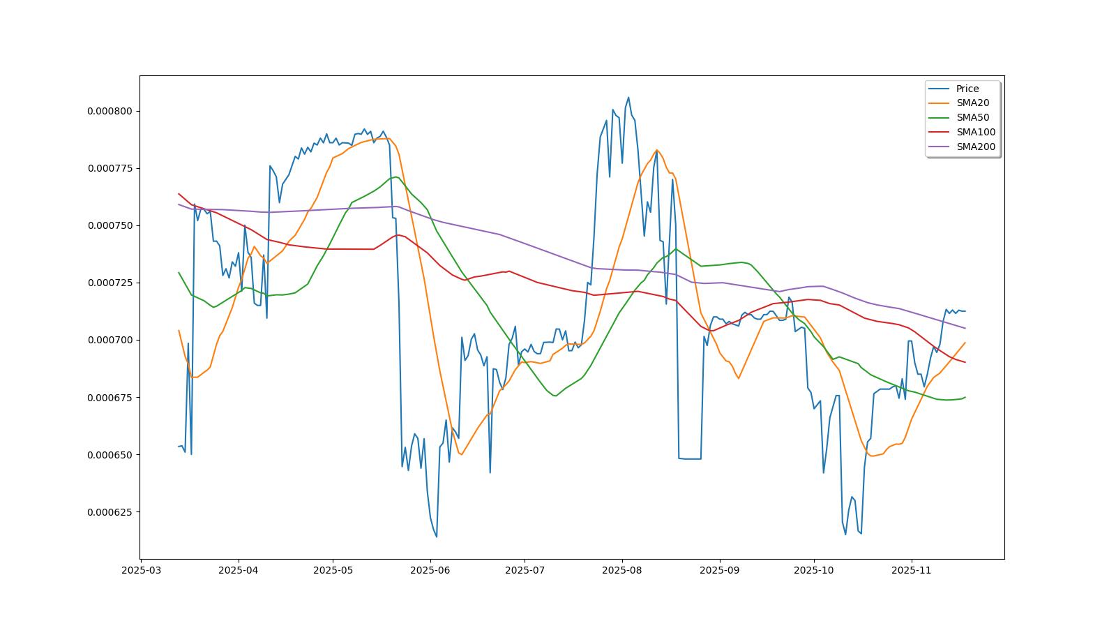 BitKan Simple Moving Averages
