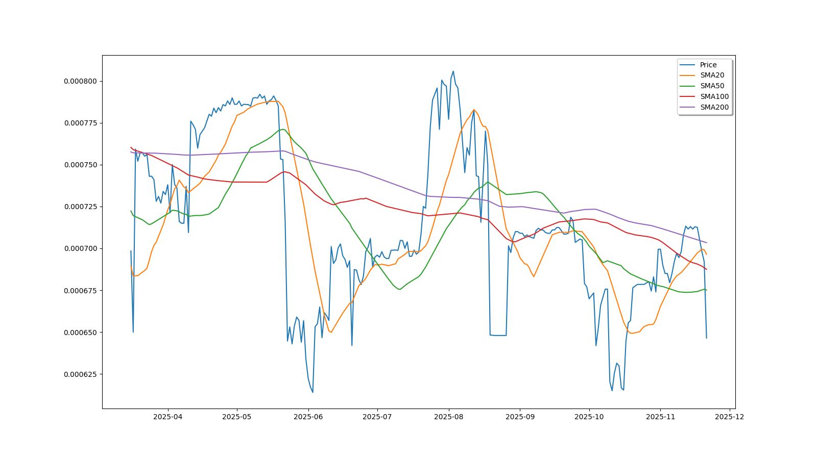 BitKan Simple Moving Averages