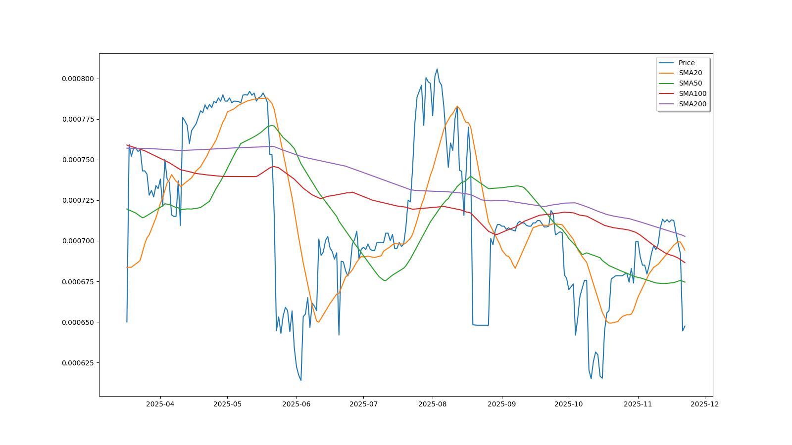 BitKan Simple Moving Averages