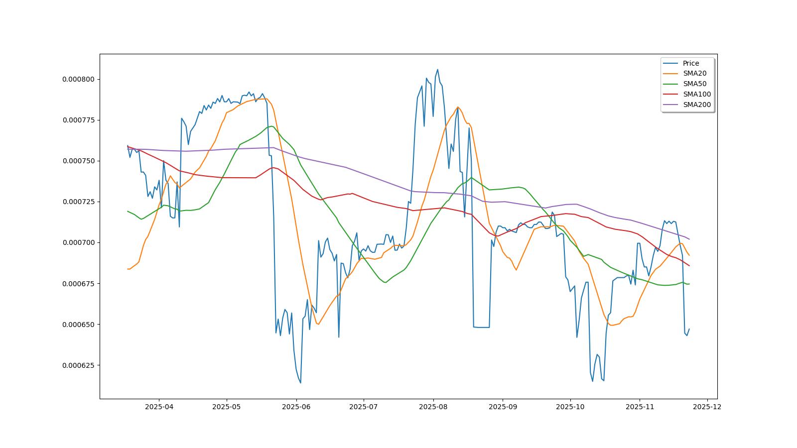 BitKan Simple Moving Averages