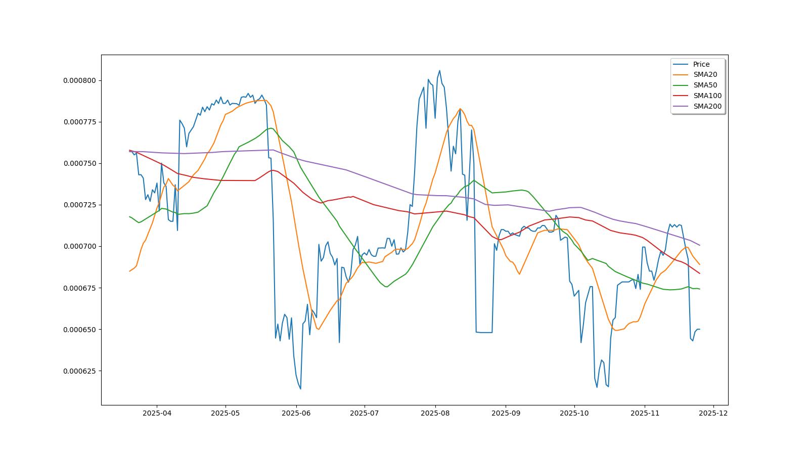 BitKan Simple Moving Averages