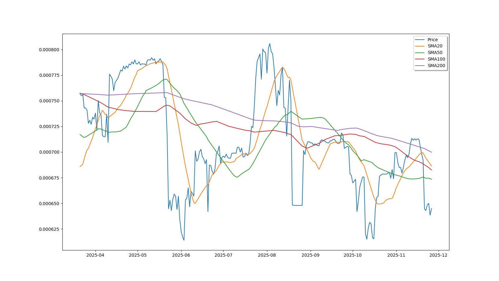 BitKan Simple Moving Averages
