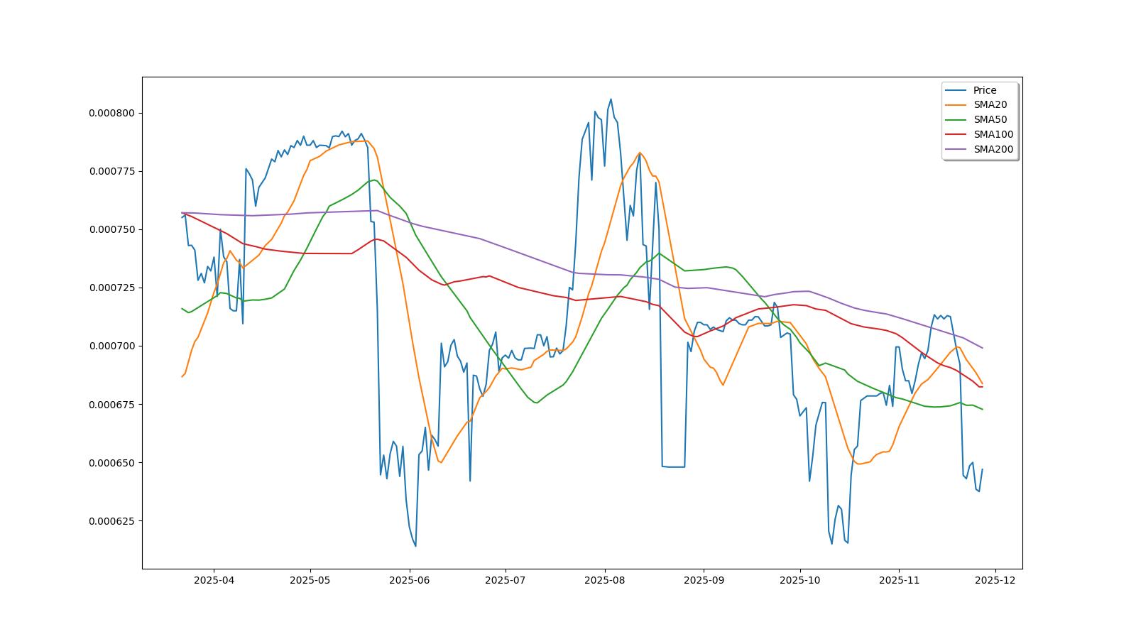 BitKan Simple Moving Averages