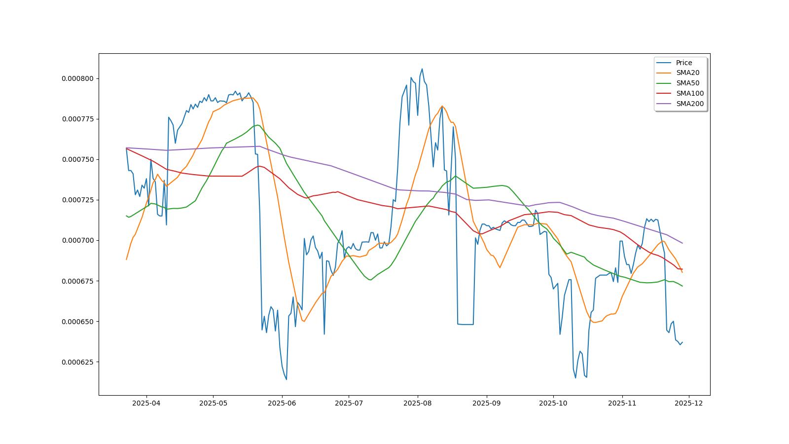 BitKan Simple Moving Averages