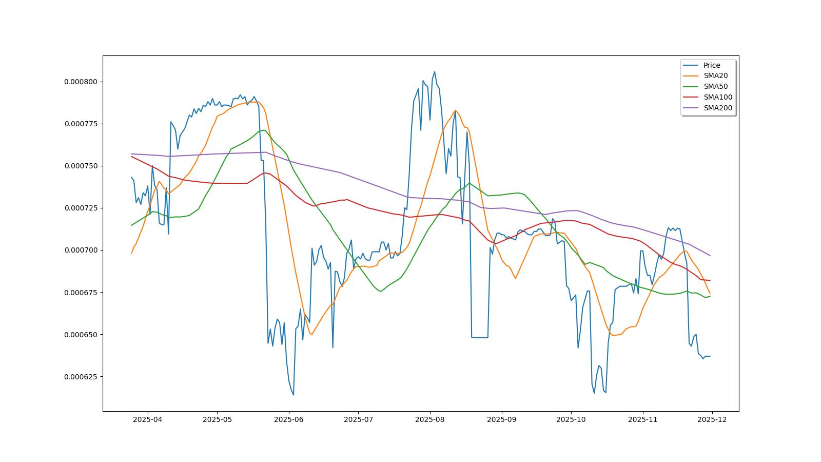 BitKan Simple Moving Averages