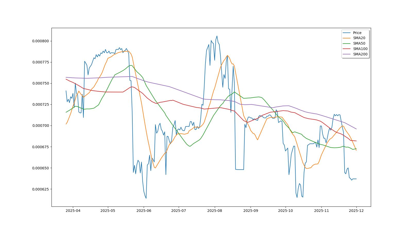 BitKan Simple Moving Averages