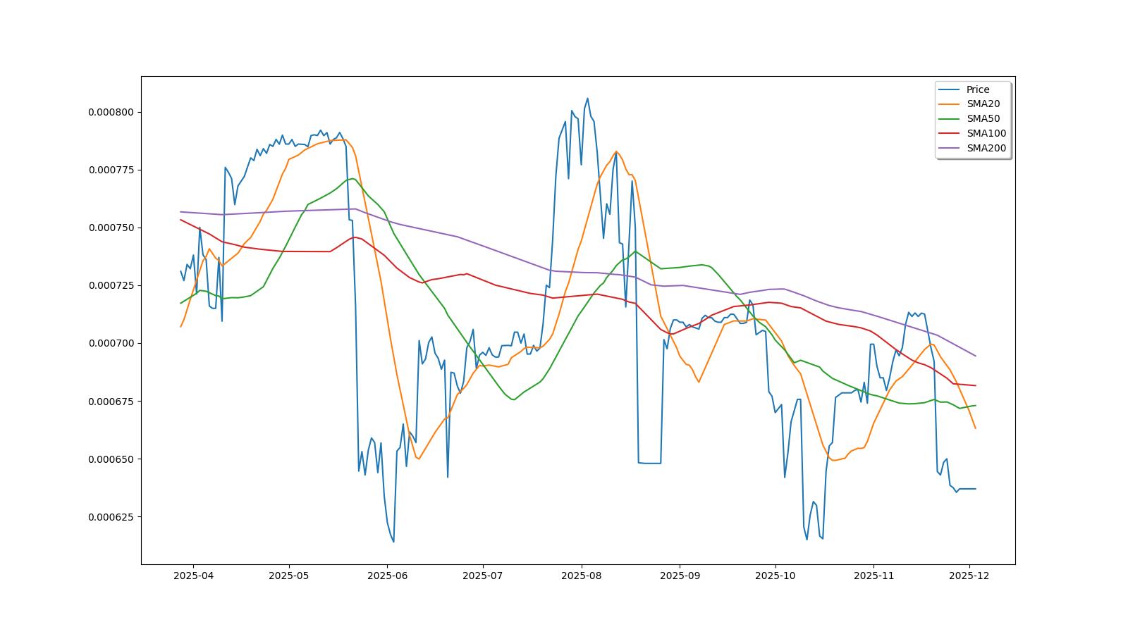 BitKan Simple Moving Averages