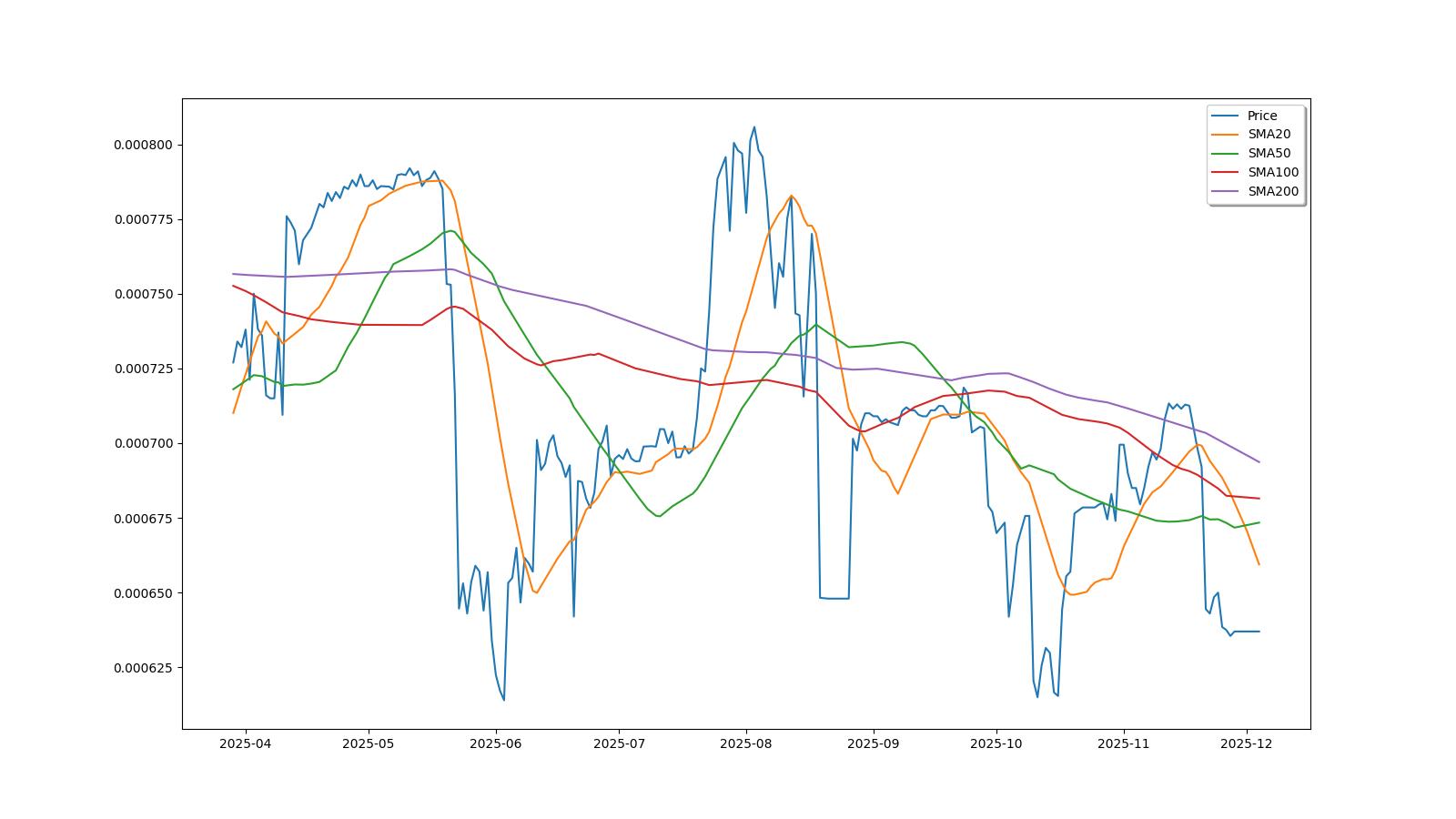 BitKan Simple Moving Averages