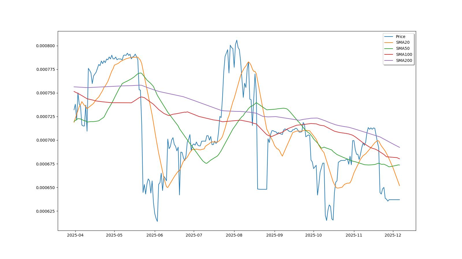 BitKan Simple Moving Averages