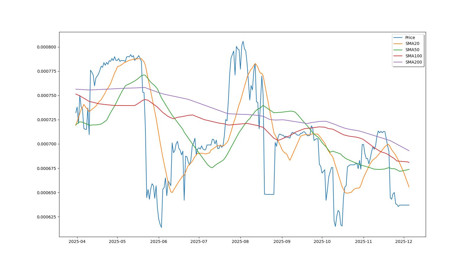 BitKan Simple Moving Averages