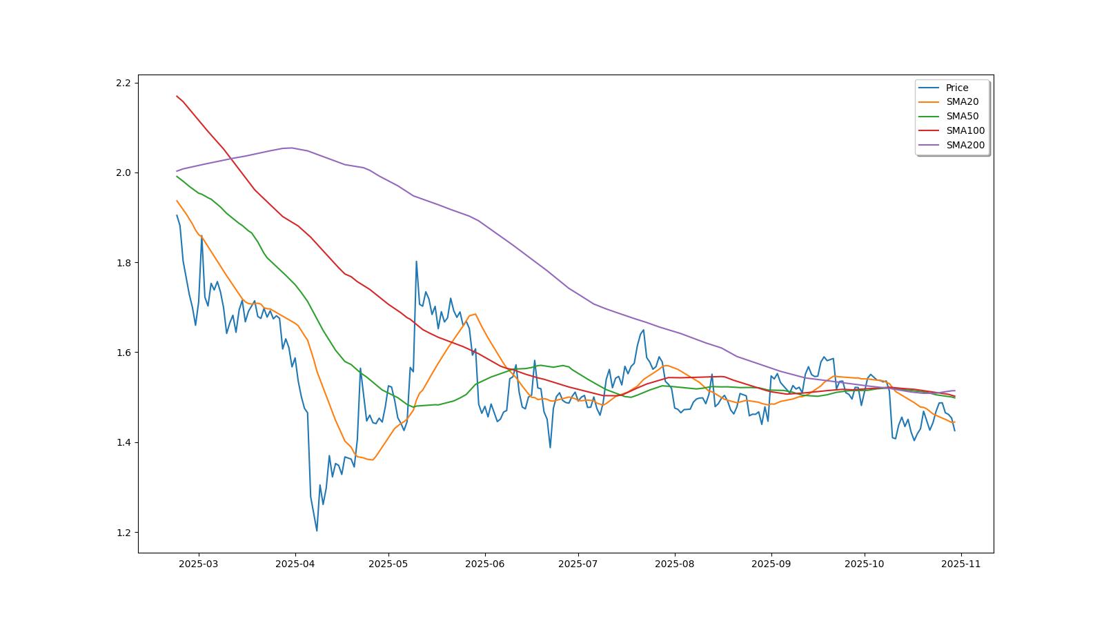Bitkub Coin Simple Moving Averages