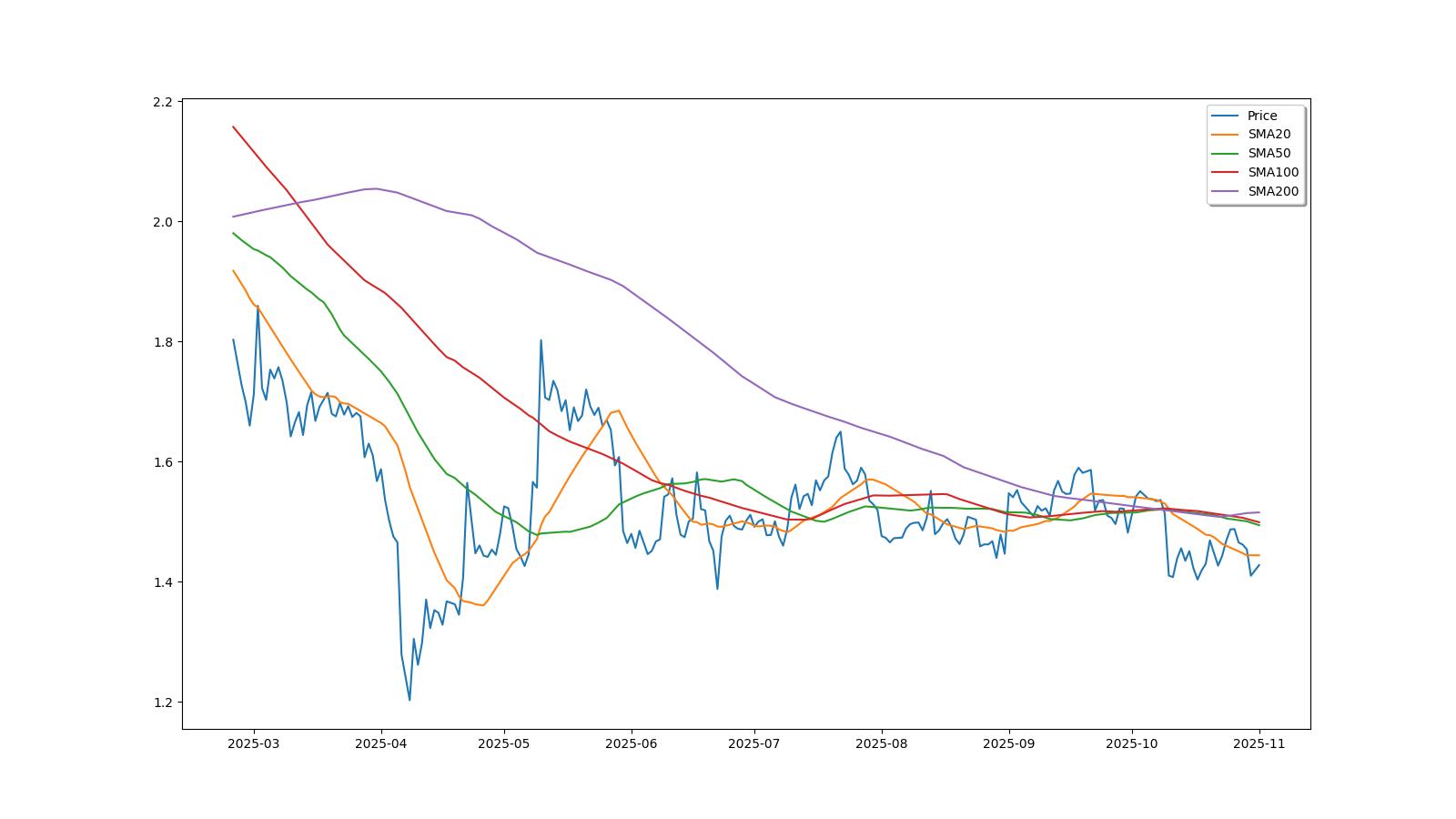 Bitkub Coin Simple Moving Averages