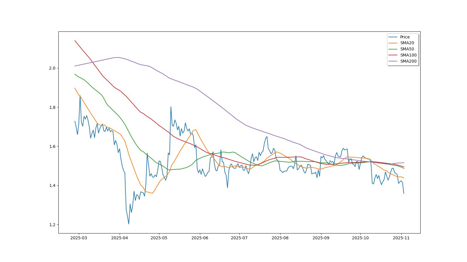 Bitkub Coin Simple Moving Averages