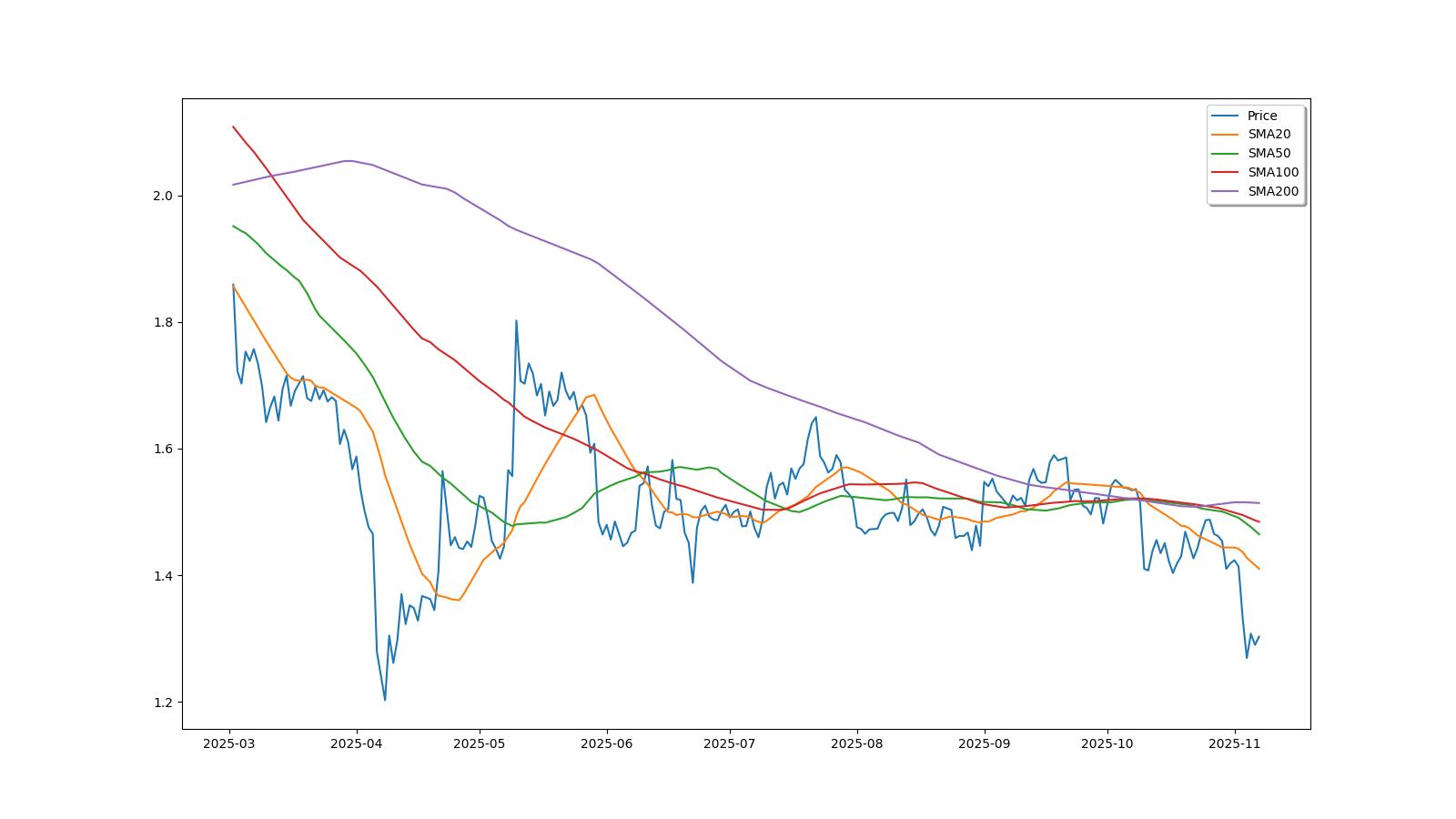 Bitkub Coin Simple Moving Averages