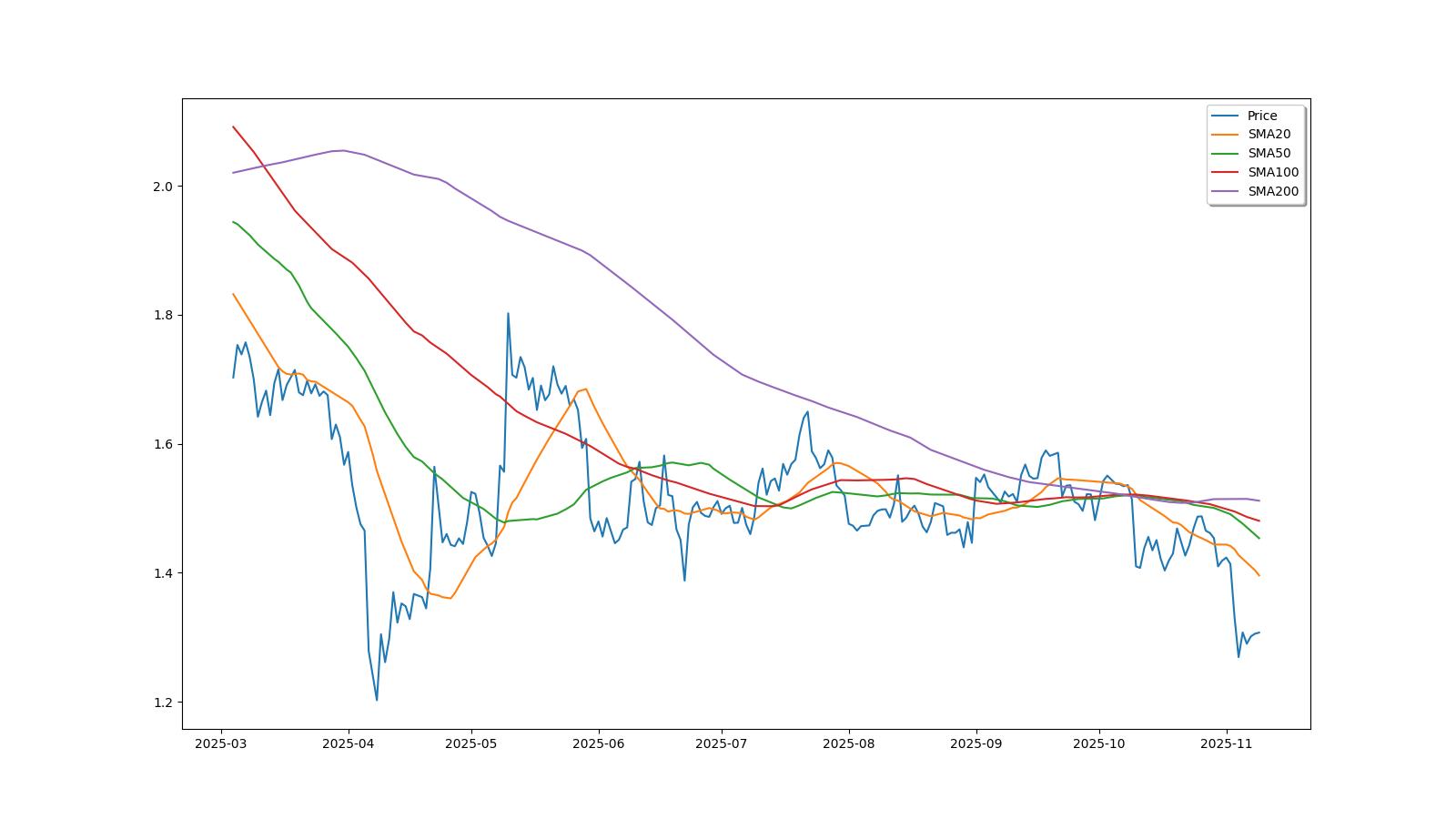 Bitkub Coin Simple Moving Averages