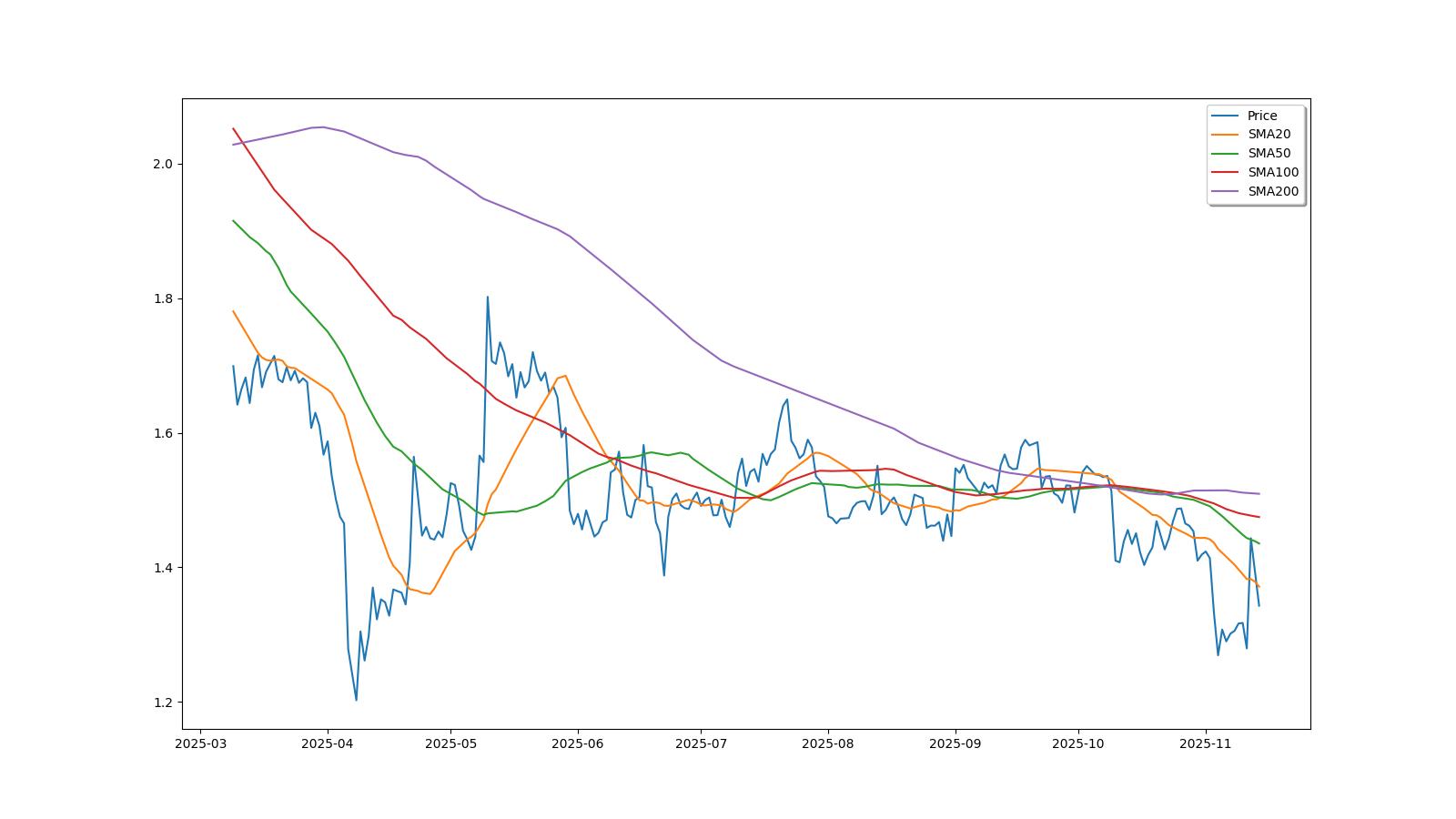 Bitkub Coin Simple Moving Averages