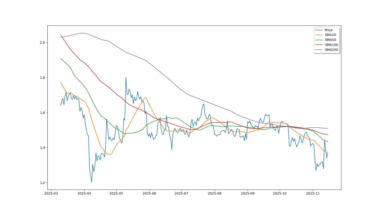 Bitkub Coin Simple Moving Averages