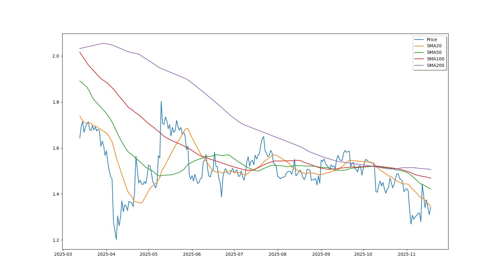 Bitkub Coin Simple Moving Averages