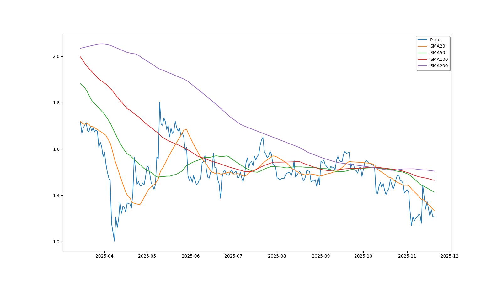 Bitkub Coin Simple Moving Averages