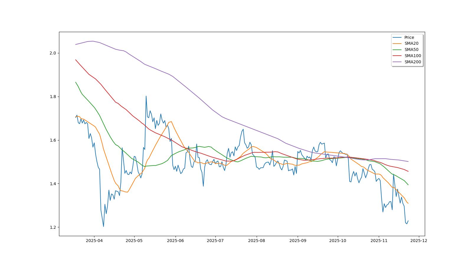 Bitkub Coin Simple Moving Averages