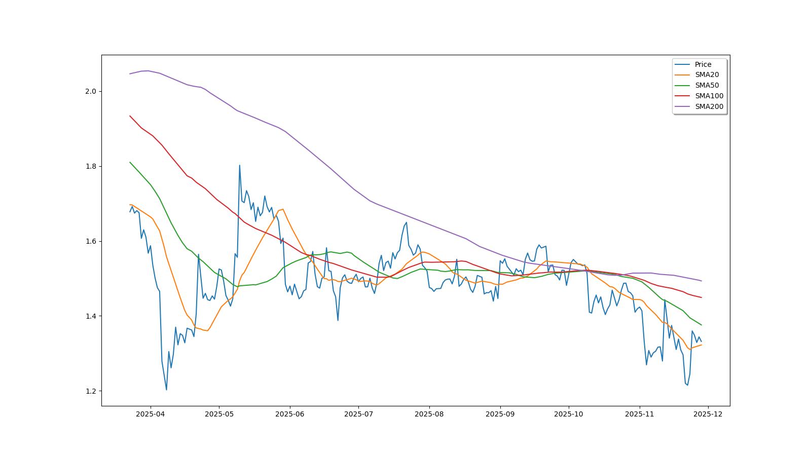 Bitkub Coin Simple Moving Averages