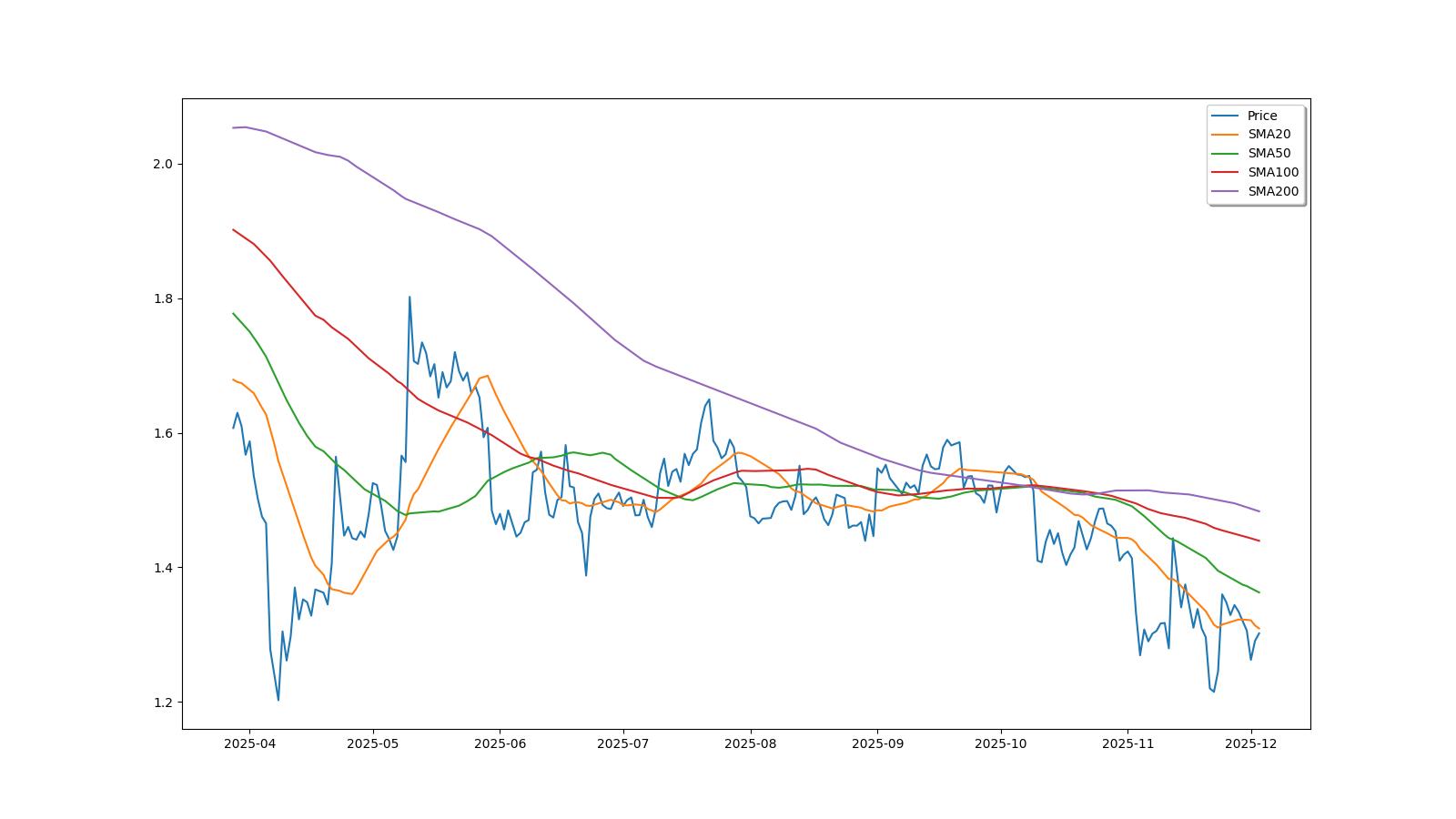 Bitkub Coin Simple Moving Averages