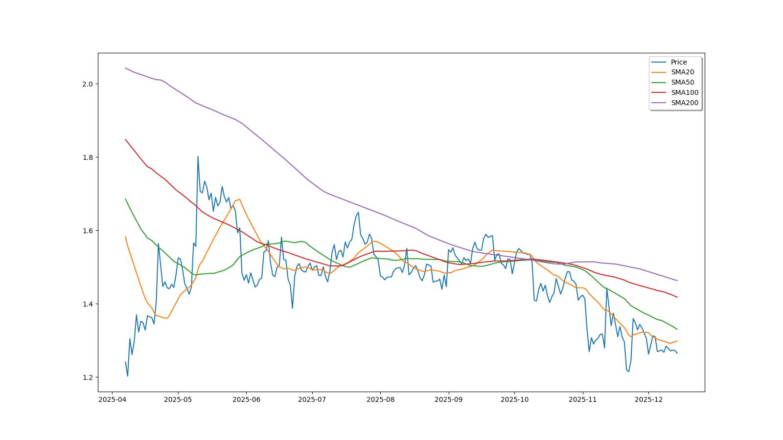 Bitkub Coin Simple Moving Averages
